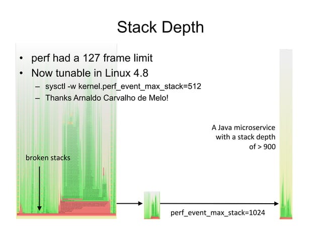 Java Performance Analysis On Linux With Flame Graphs Ppt