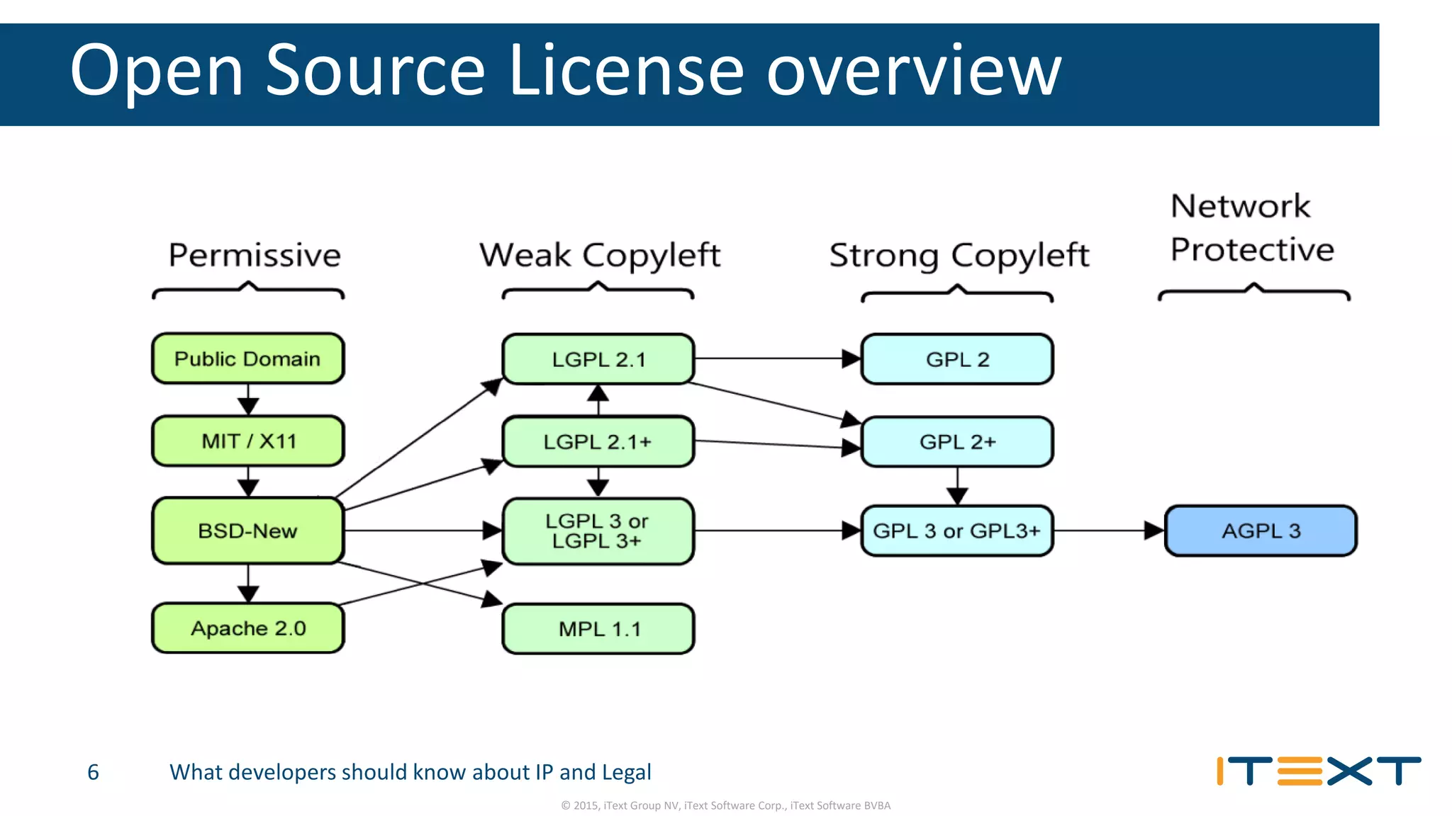 IANAL: what developers should know about IP and Legal | PDF