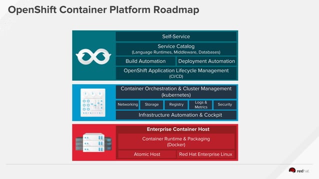 OpenShift Introduction | PPTX | Cloud Computing | Internet