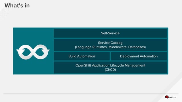 OpenShift Introduction | PPTX | Cloud Computing | Internet