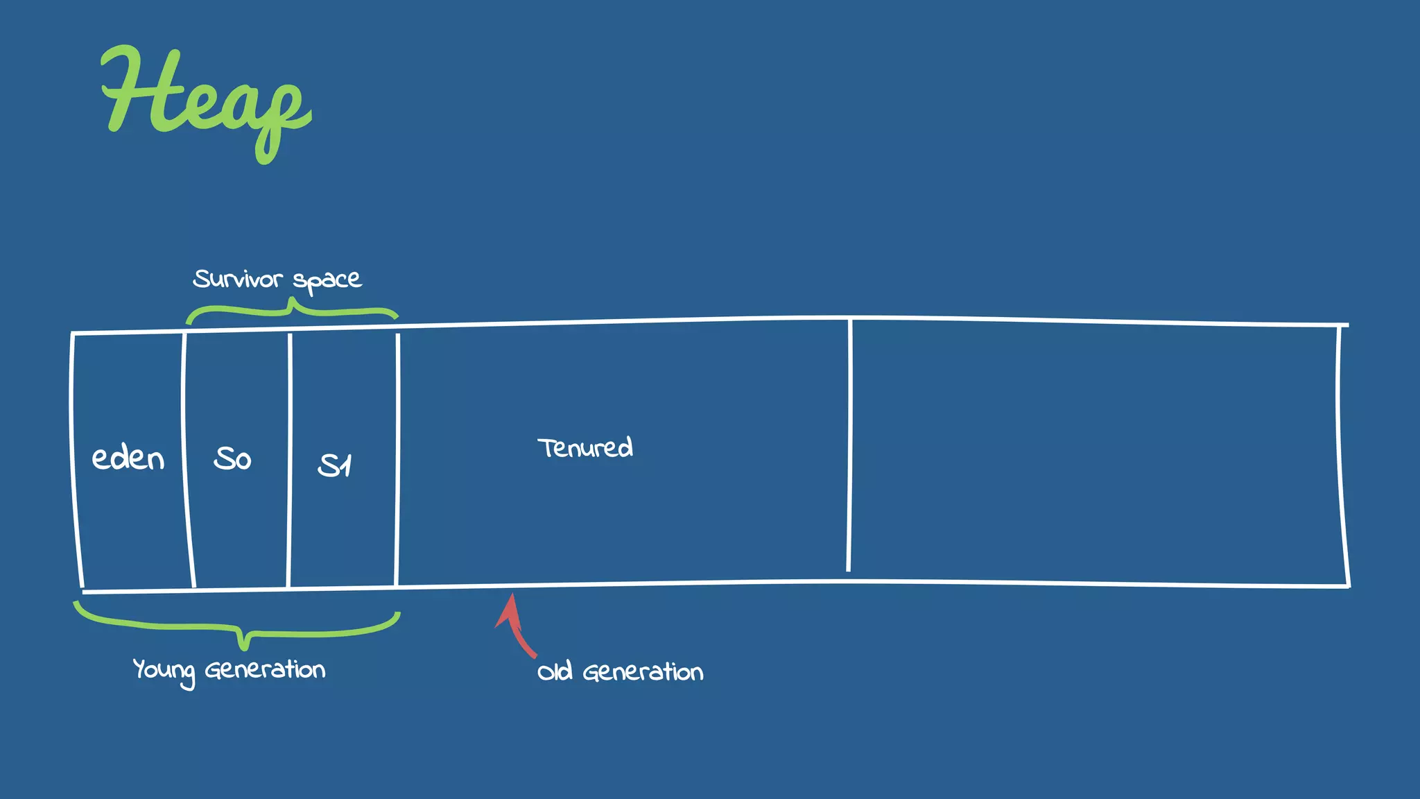 Introduction to Java performance tuning | PDF