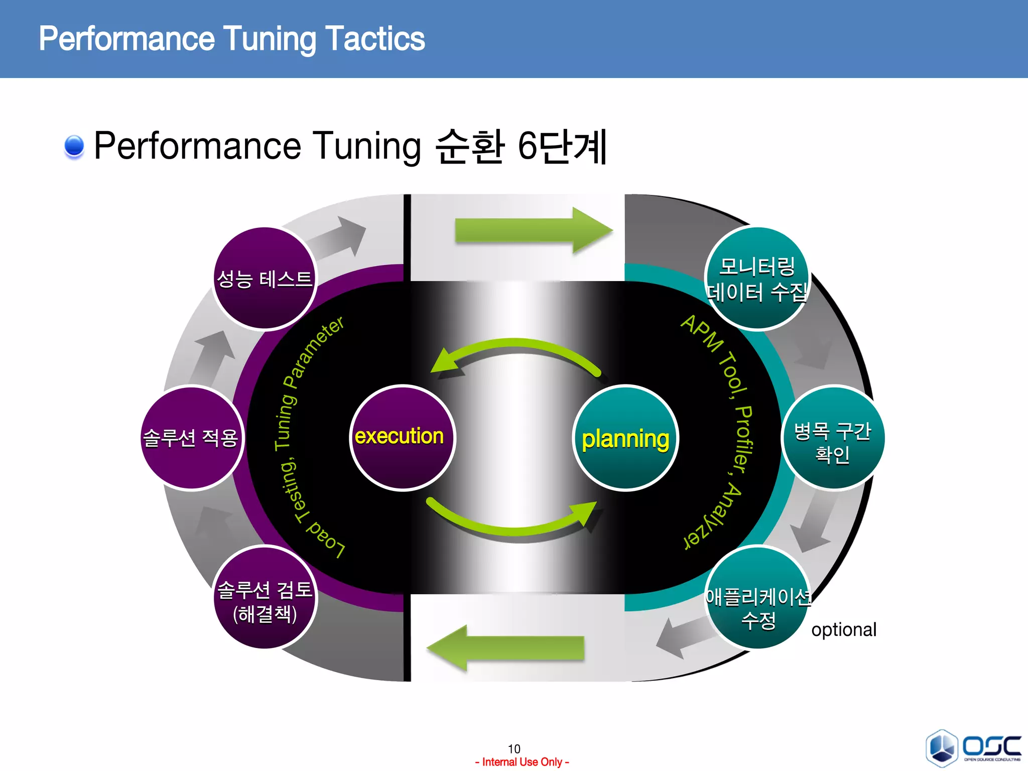 [오픈소스컨설팅]Java Performance Tuning | PDF