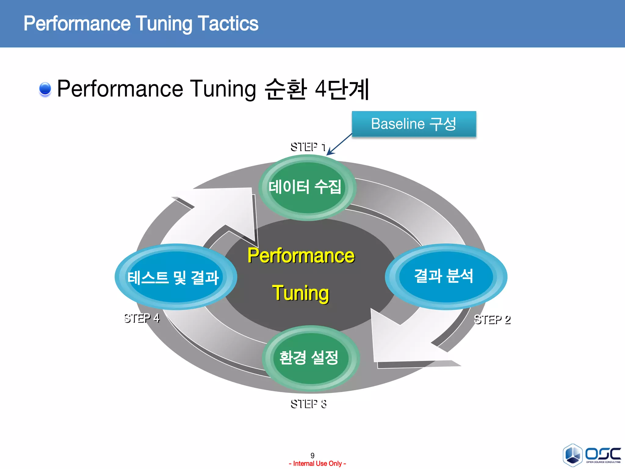 [오픈소스컨설팅]Java Performance Tuning | PDF