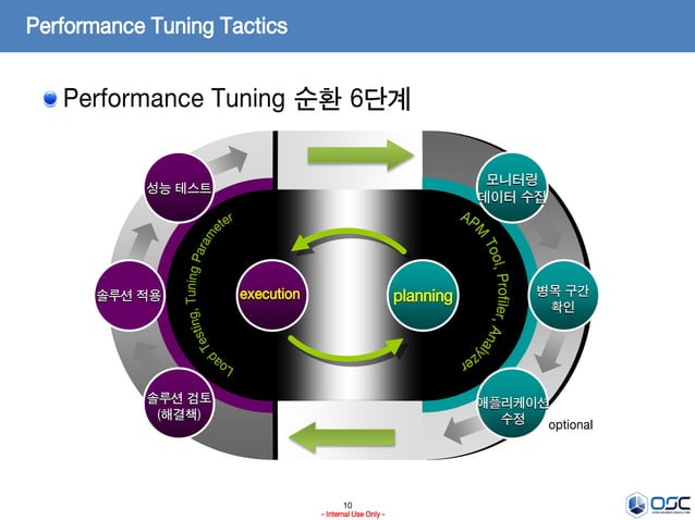 [오픈소스컨설팅]Java Performance Tuning | PDF
