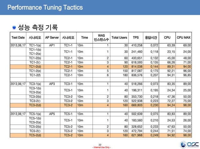 [오픈소스컨설팅]Java Performance Tuning | PDF