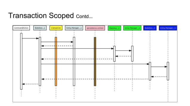 Java persistence api 2.1 | PPT