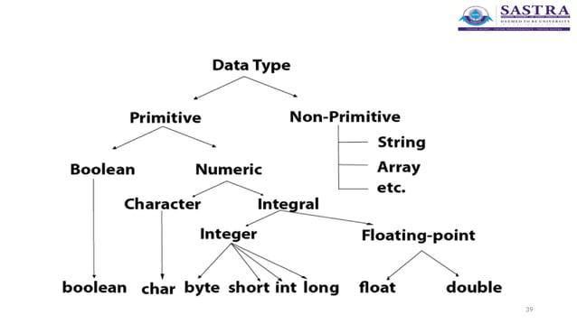 Java ppt-class_basic data types methods definitions | PPT