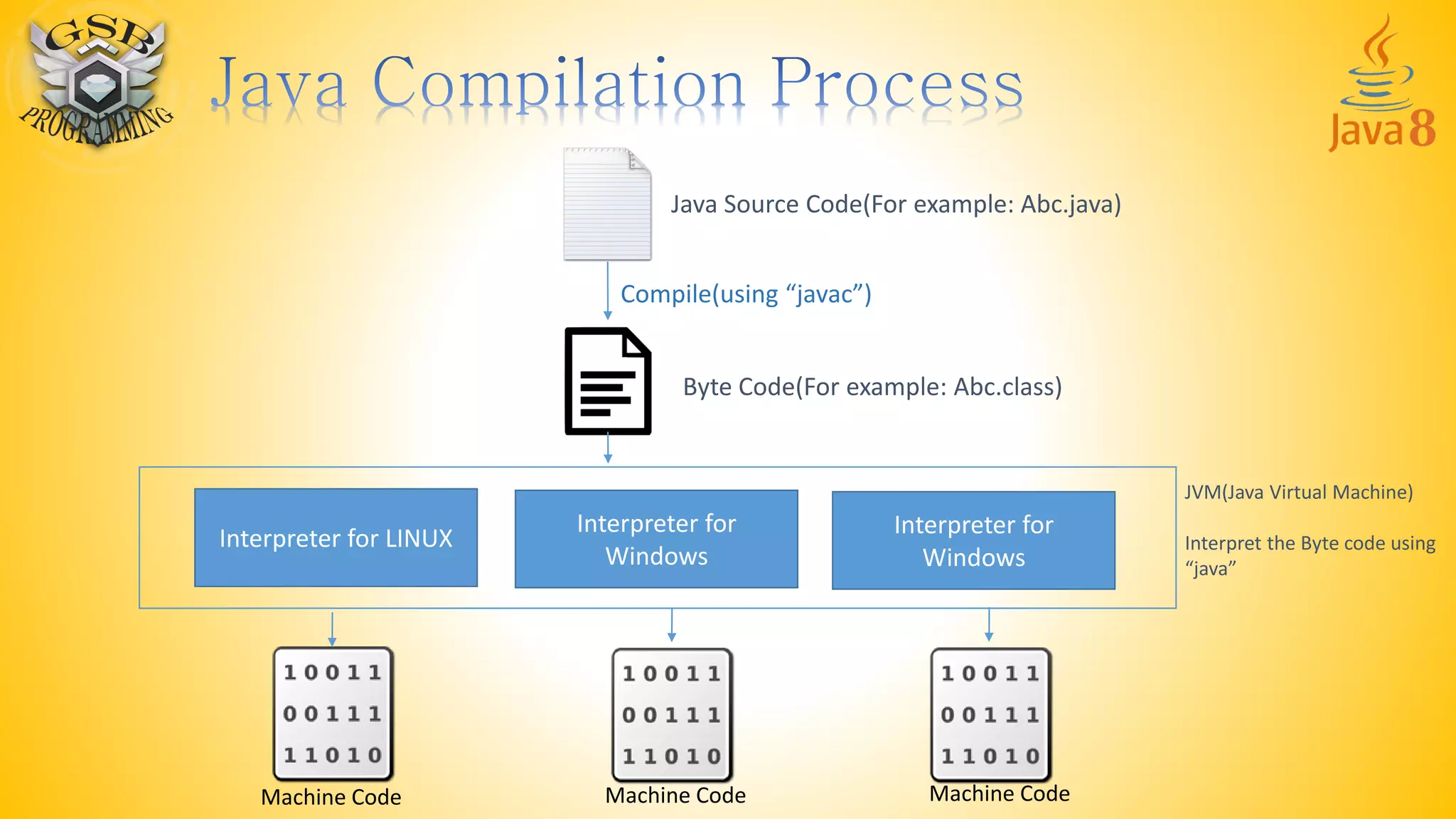 Learn Java Part 1 | PDF