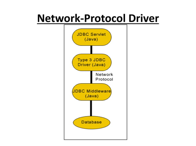 Java Database Connectivity (JDBC) | PPTX | Databases | Computer Software and Applications