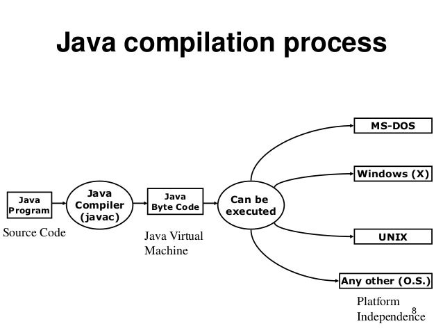 Java Code Compilation Process Compilation 2020