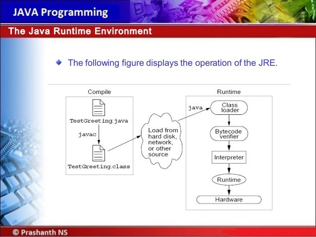 Java Programming from Sun Microsystems Unit 01