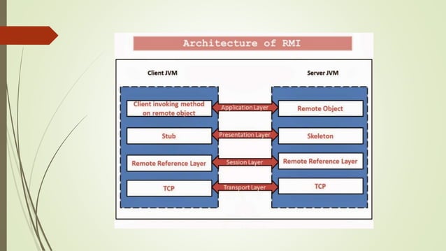Remote Method Innovation (RMI) In JAVA | PPTX | Operating Systems | Computer Software and ...