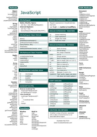 Javascript Cheat Sheet | PPT