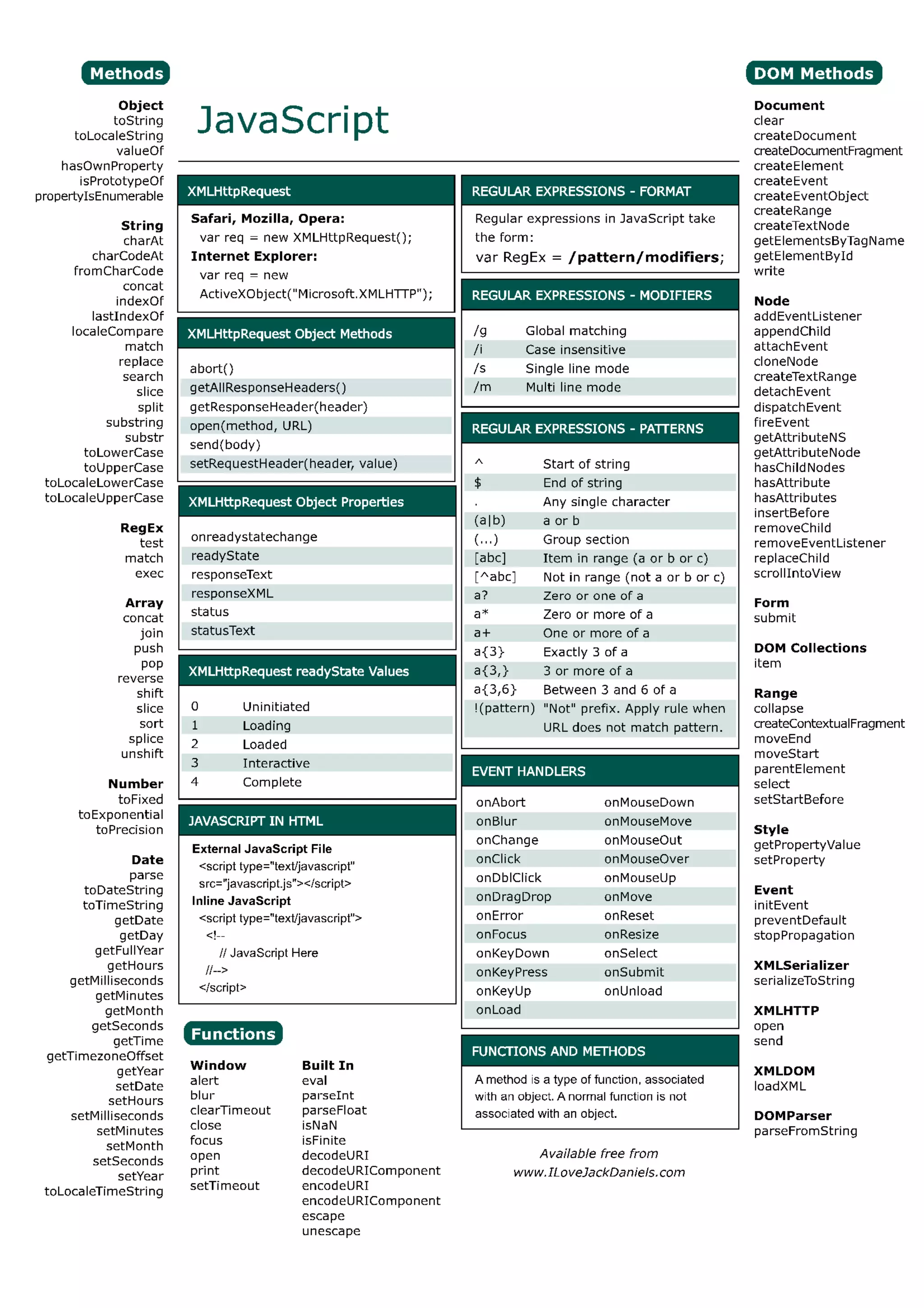 Javascript Cheat Sheet | PDF