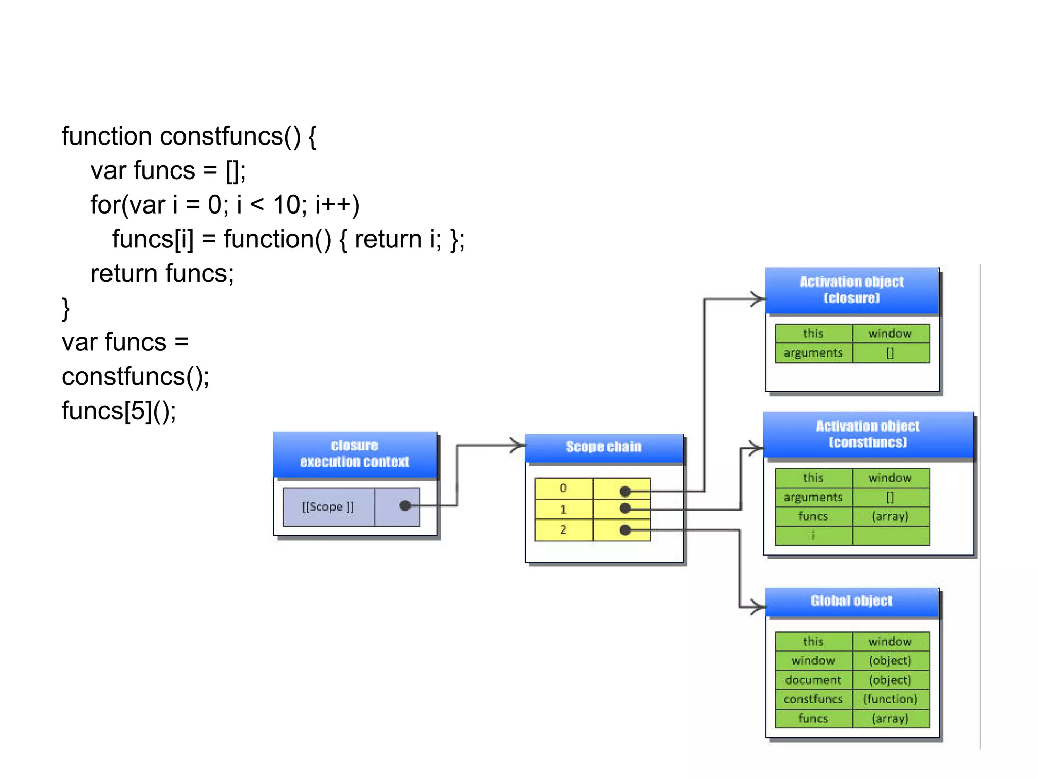 Java script closures | PDF