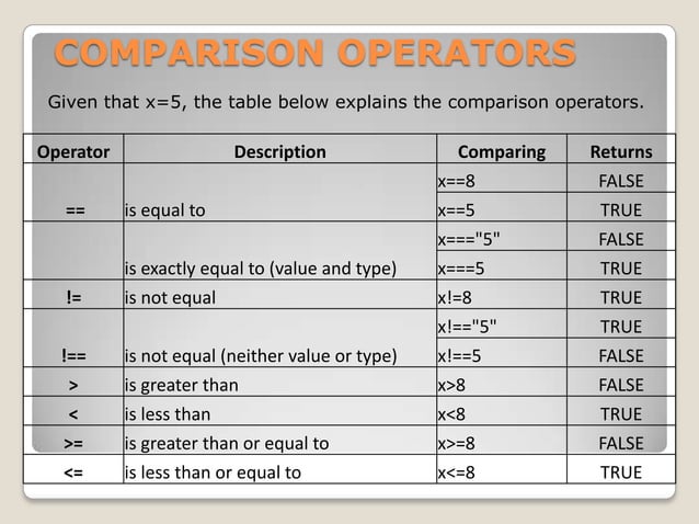Javascript Comparison And Logical Operators Ppt 