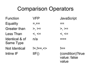 Java script for foxpro developers | PPT