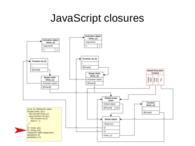 Javascript Global Object Execution Contexts And Closures