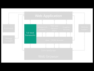 Compare Javascript libraries in Front End Stack | PPT