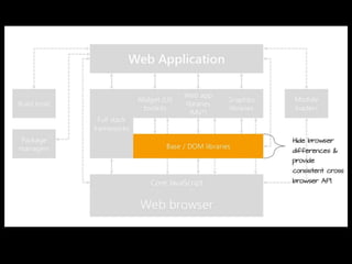 Compare Javascript libraries in Front End Stack | PPT