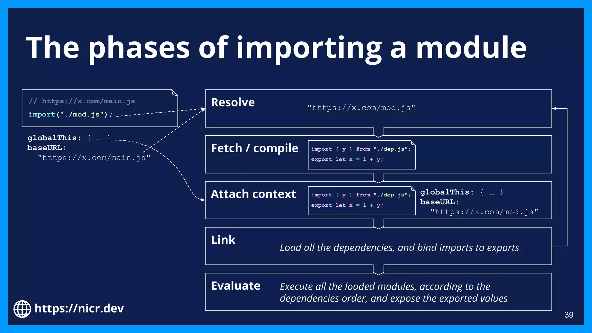 JavaScript Modules Past, Present and Future | PPT