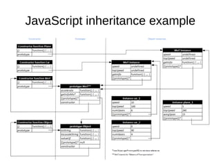 JavaScript Object Oriented Programming Cheat Sheet
