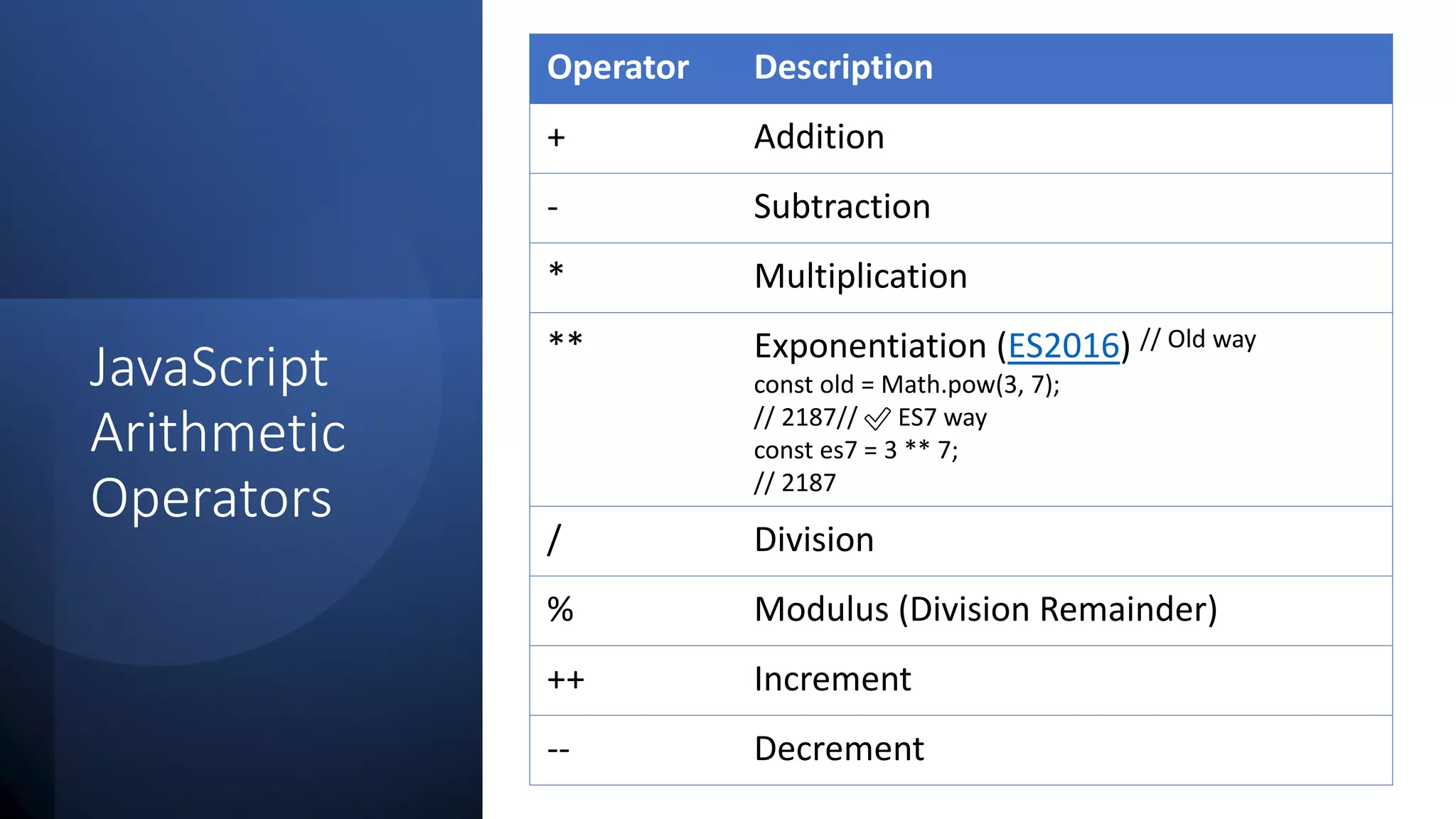 JavaScript operators | PPTX | Web Development | Internet