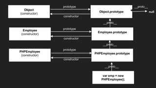 Javascript Prototypal Inheritance - Big Picture | PPT