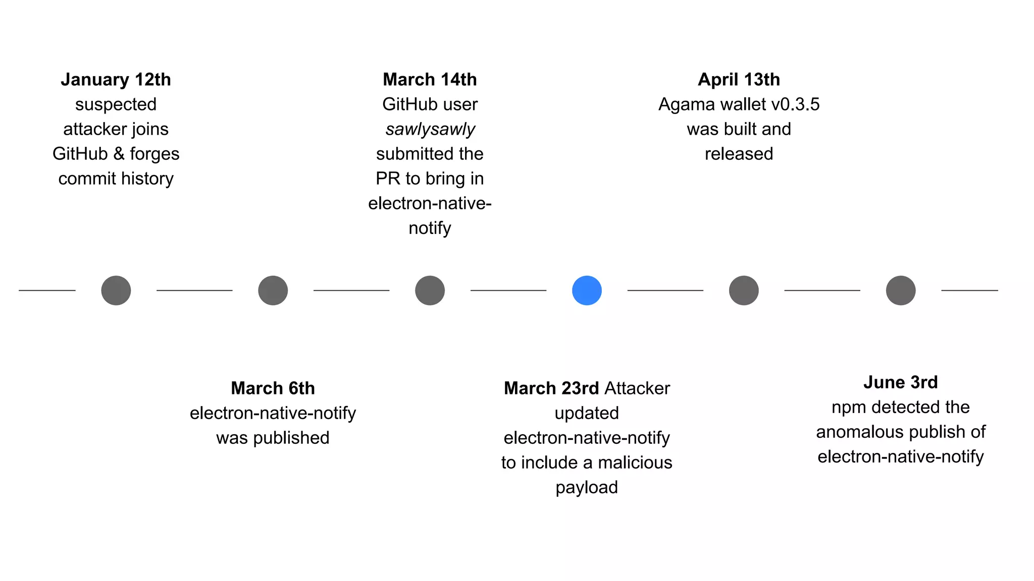 JavaScript Supply Chain Security | PPT