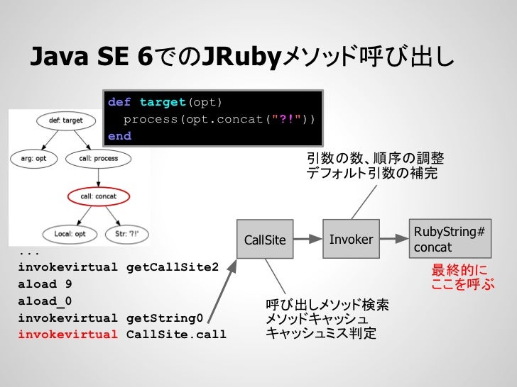 Java SE 7 InvokeDynamic in JRuby