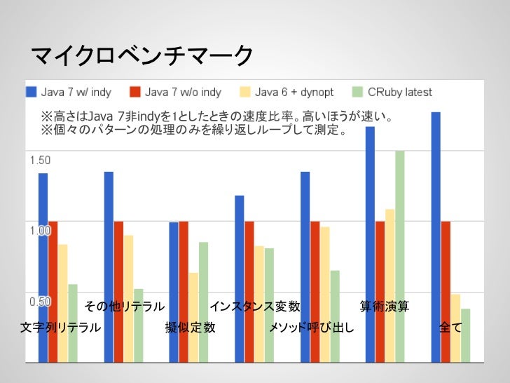 Java Se 7 Invokedynamic In Jruby 