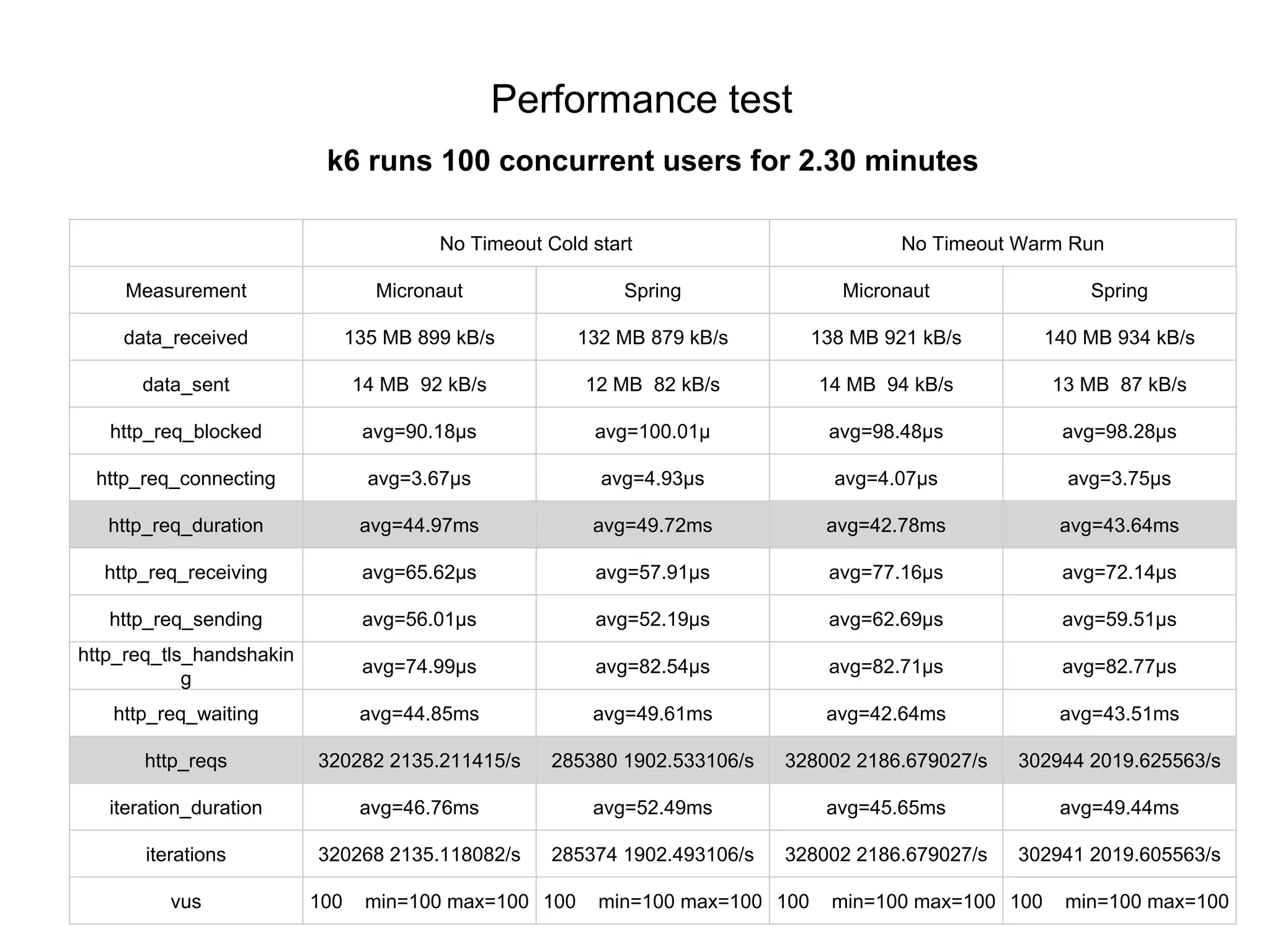 Writing Java Serverless Application Using Micronaut | PPTX