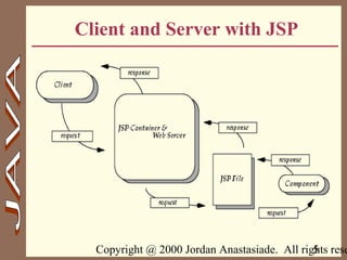 Java serverpages | PPT