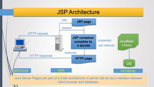 Java Server Pages(jsp) | PPTX