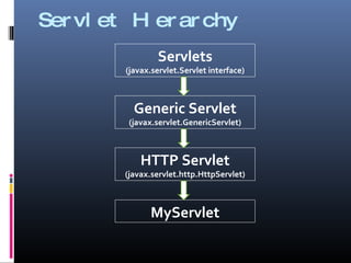 Knowledge Sharing : Java Servlet | PPT