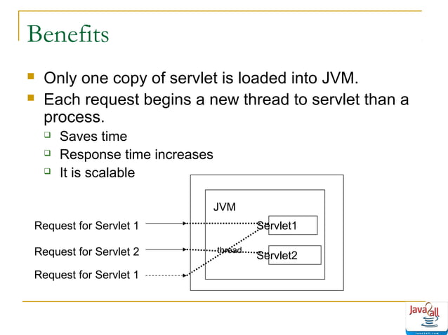 Java servlet life cycle - methods ppt | PPT