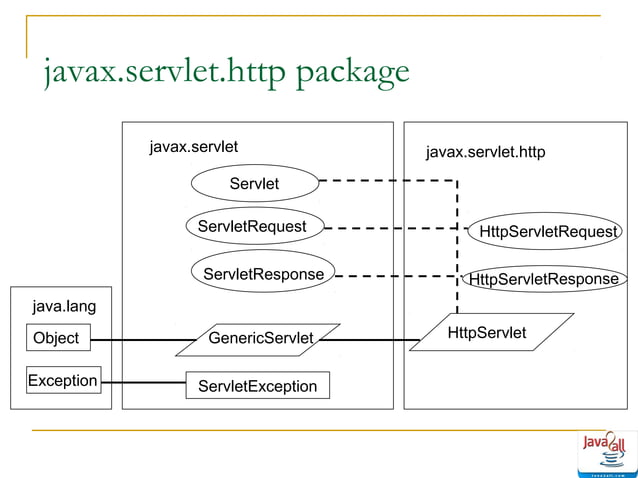 Java servlet life cycle - methods ppt | PPT