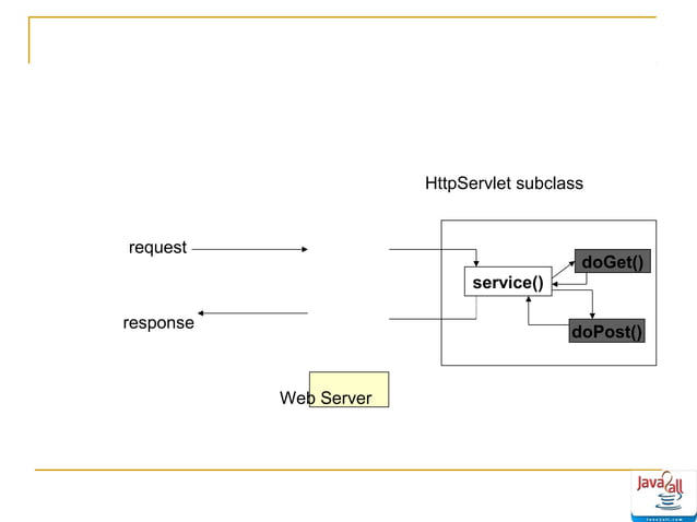 Java servlet life cycle - methods ppt | PPT