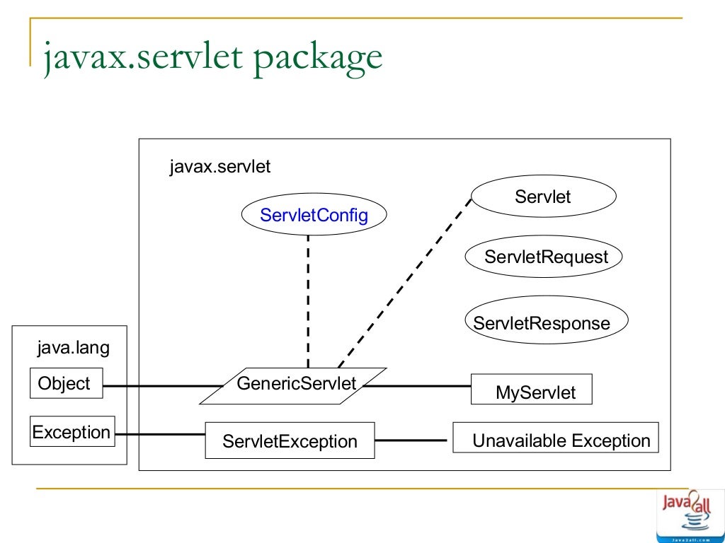 Java servlet life cycle - methods ppt Java servlet life cycle - methods ppt