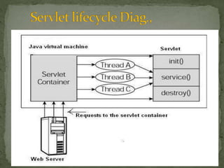 Java servlets | PPT