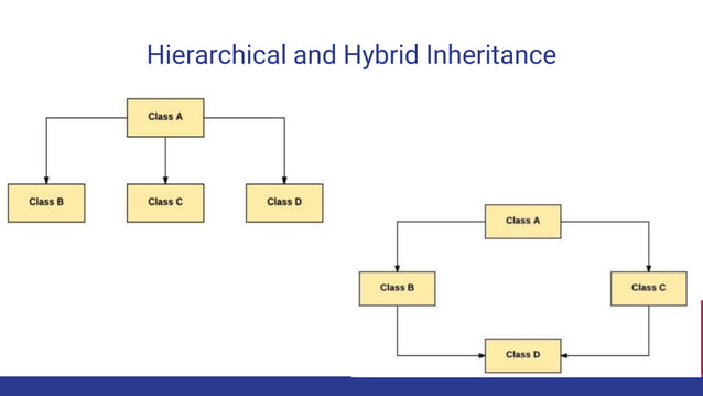 Java Inheritance and Polymorphism | PPT