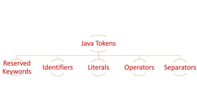 Java Programming ,Token,statements,Structure. | PPT