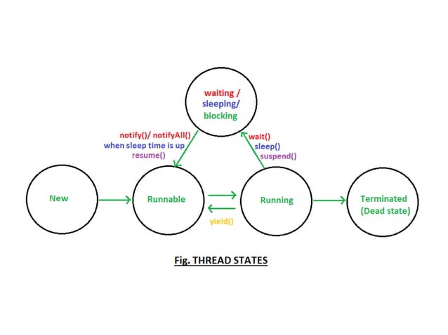 Java threads | PDF | Operating Systems | Computer Software and Applications