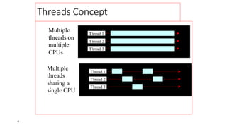 Java threads | PPT