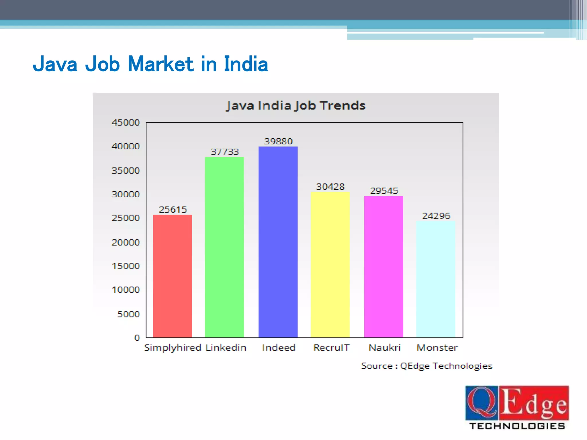 Java Training and Placement in Hyderabad | PPT