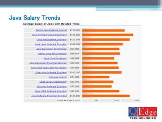 Java Training and Placement in Hyderabad | PPT