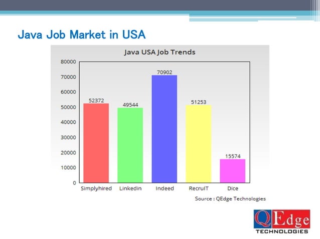 Java Training and Placement in Hyderabad | PPT