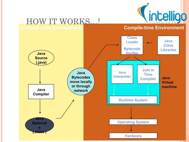 Java Tutorial Ppt Ppt Programming Languages Computing