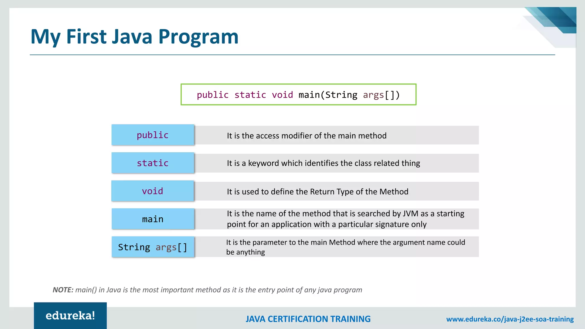 Java Tutorial For Beginners Step By Step Java Basics Java Certification Training Edureka 3626