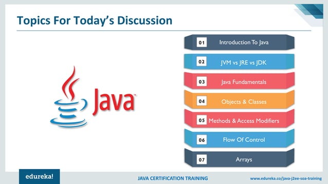 Java Tutorial For Beginners Step By Step Java Basics Java Certification Training Edureka